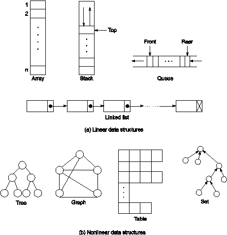 Figure 1.3 Overview of classic data structures.